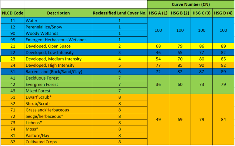 Calculate Area Weighted Average Curve Number Using Land Cover Raster File And Hsg Raster File In