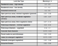 Manning’s n (Roughness Coefficient) for HEC-RAS 2D Modeling – RASHMS.COM