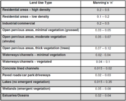 Manning’s n (Roughness Coefficient) for HEC-RAS 2D Modeling – RASHMS.COM
