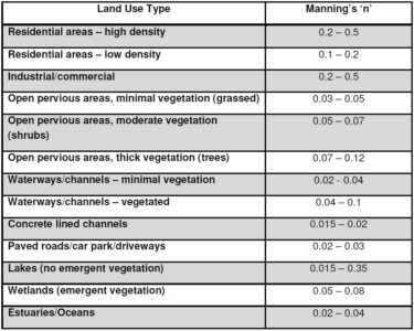 Manning’s n (Roughness Coefficient) for HEC-RAS 2D Modeling – RASHMS.COM