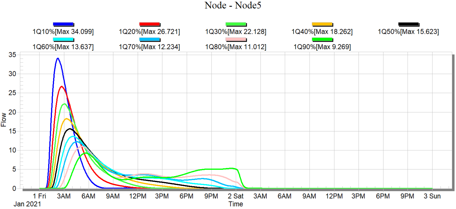 Multiple Storm Event Analysis Using Global Storms in XPSWMM – RASHMS.COM