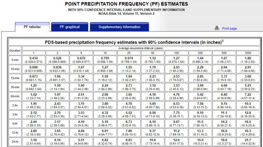 NOAA Atlas 14 Precipitation Depth (Annual Maximum & Partial Duration ...