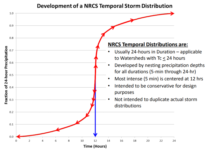 NRCS Rainfall Distributions Based on NOAA Atlas 14 Precipitation Depth ...
