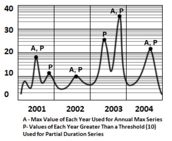 NOAA Atlas 14 Precipitation Depth (Annual Maximum & Partial Duration ...