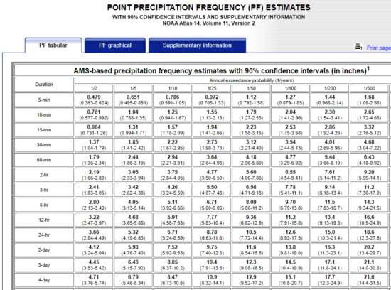Build a Frequency Storm in HEC-HMS Using NOAA Atlas 14 Precipitation Depth Data – RASHMS.COM