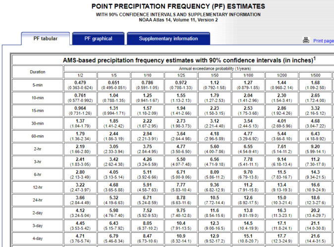 Build a Frequency Storm in HEC-HMS Using NOAA Atlas 14 Precipitation ...