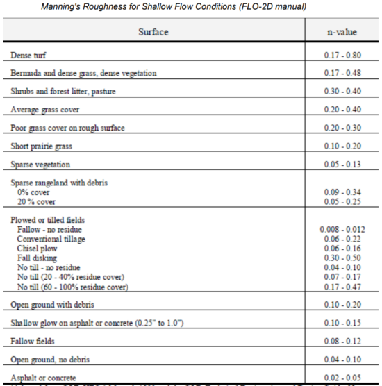 Manning’s n (Roughness Coefficient) for HEC-RAS 2D Modeling – RASHMS.COM