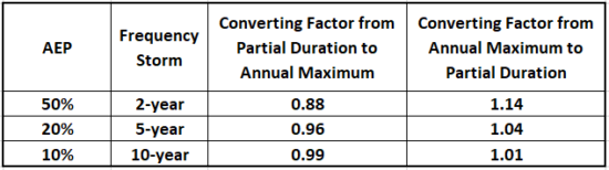 Build a Frequency Storm in HEC-HMS Using NOAA Atlas 14 Precipitation ...