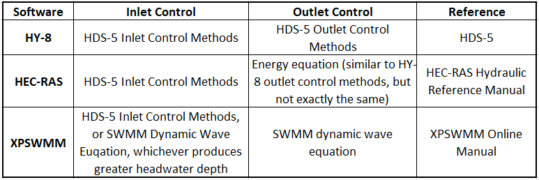 Culvert Analysis in HY-8, HEC-RAS and XPSWMM