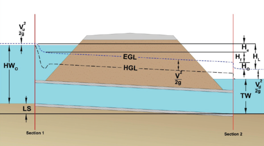 Culvert Analysis in HY-8, HEC-RAS, XPSWMM, and InfoWorks – RASHMS.COM