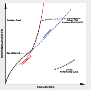 Culvert Analysis in HY-8, HEC-RAS and XPSWMM