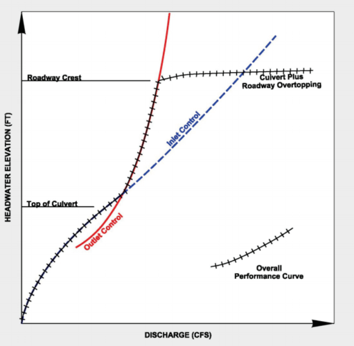 Culvert Analysis in HY-8, HEC-RAS and XPSWMM