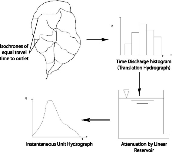 Clark Unit Hydrograph and ModClark Transform Method in HEC-HMS – RASHMS.COM
