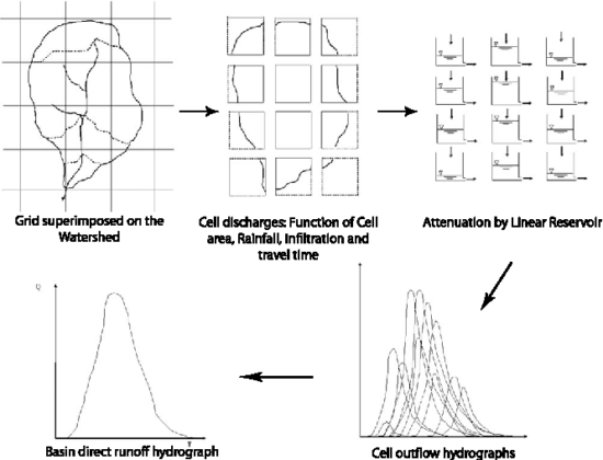 Clark Unit Hydrograph and ModClark Transform Method in HEC-HMS – RASHMS.COM