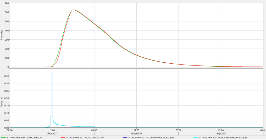 Clark Unit Hydrograph and ModClark Transform Method in HEC-HMS – RASHMS.COM