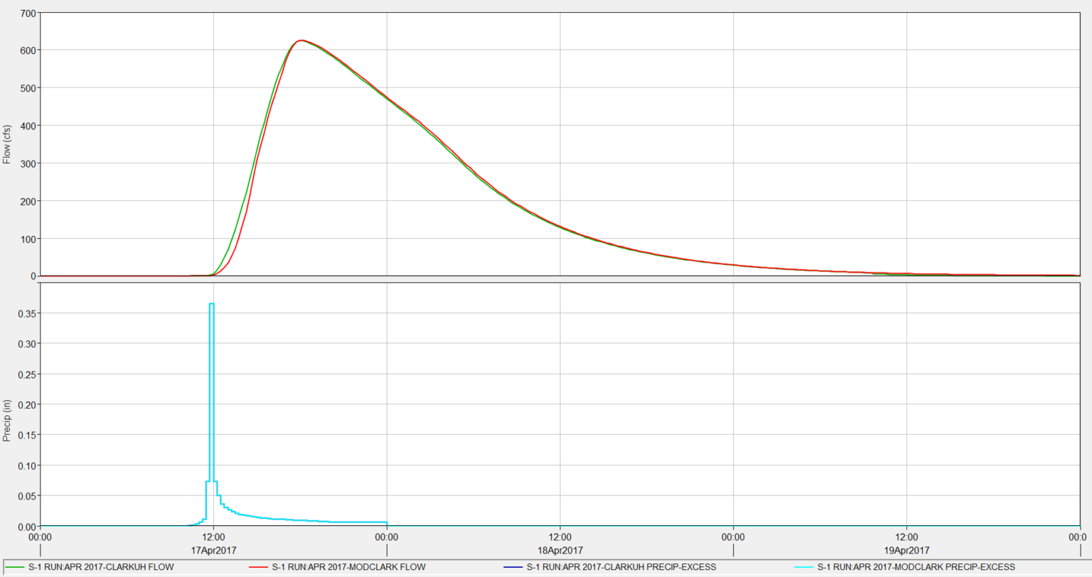 Clark Unit Hydrograph and ModClark Transform Method in HEC-HMS – RASHMS.COM