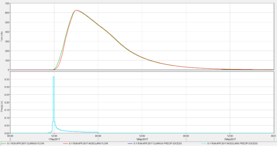 Clark Unit Hydrograph and ModClark Transform Method in HEC-HMS – RASHMS.COM