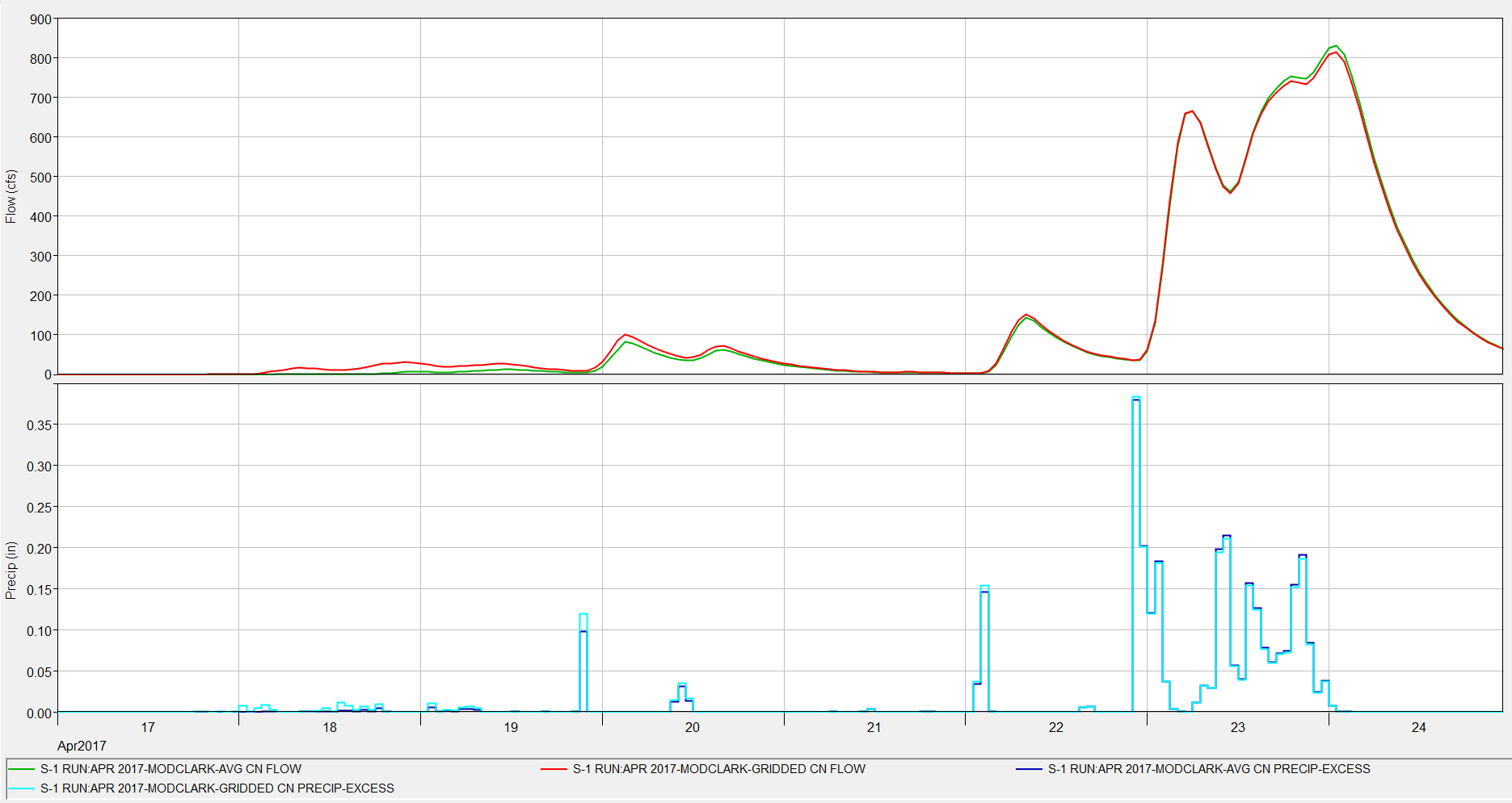 Gridded Scs Curve Number Loss Method And Modclark Transform Method In