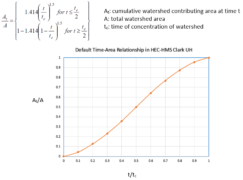 Clark Unit Hydrograph and ModClark Transform Method in HEC-HMS – RASHMS.COM