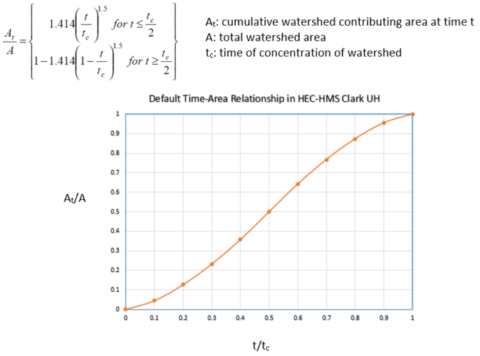 Clark Unit Hydrograph And Modclark Transform Method In Hec Hms Rashmscom