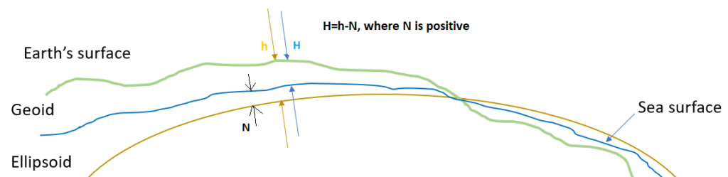Geoid, Vertical Datum, Elevation, NAVD88 – RASHMS.COM
