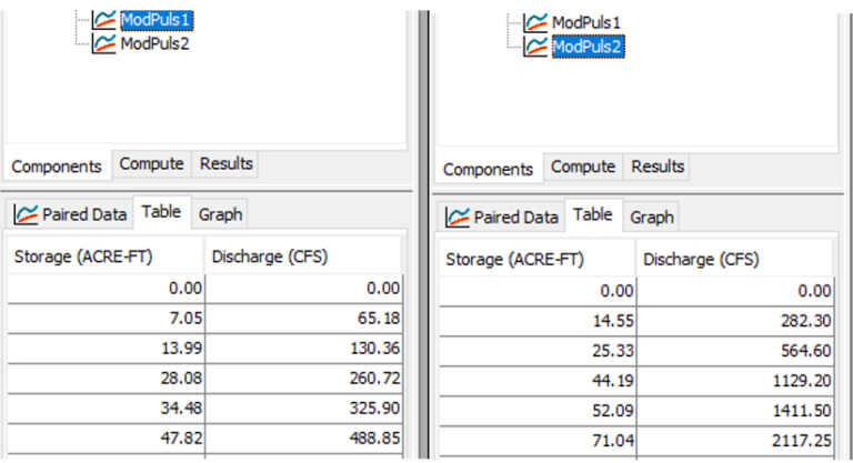 Use HEC-RAS to Develop Storage-Discharge Paired Data for Modified Puls ...