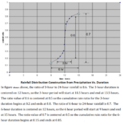 NRCS Rainfall Distributions Based on NOAA Atlas 14 Precipitation Depth ...