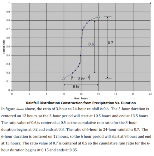 NRCS Rainfall Distributions Based on NOAA Atlas 14 Precipitation Depth ...