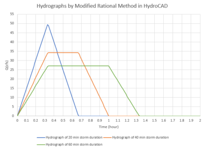Modified Rational Method Application in HydroCAD and XPSWMM – RASHMS.COM