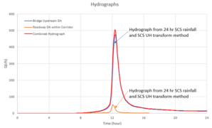 Rational Method and Modified Rational Method – Peak Flow and Hydrograph ...