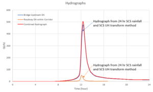 Rational Method and Modified Rational Method – Peak Flow and Hydrograph ...