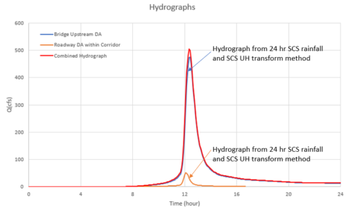Rational Method and Modified Rational Method – Peak Flow and Hydrograph ...