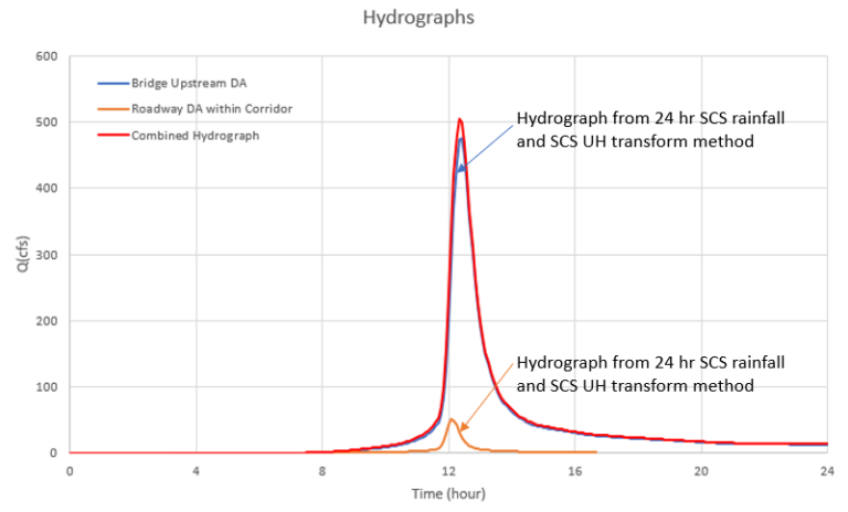 Rational Method and Modified Rational Method – Peak Flow and Hydrograph ...