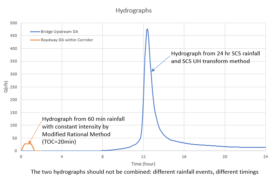 Rational Method and Modified Rational Method – Peak Flow and Hydrograph ...