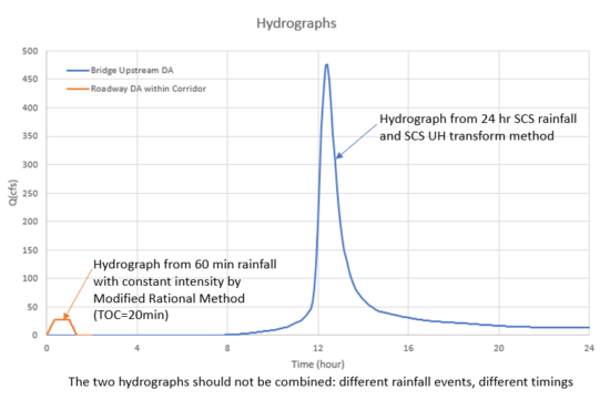 Rational Method and Modified Rational Method – Peak Flow and Hydrograph ...