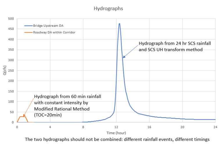 Rational Method and Modified Rational Method – Peak Flow and Hydrograph ...