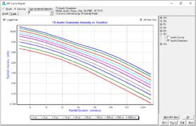 Modified Rational Method Application in HydroCAD and XPSWMM – RASHMS.COM