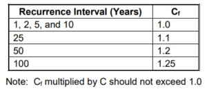 Rational Method and Modified Rational Method – Peak Flow and Hydrograph