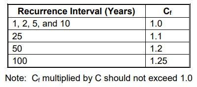 Rational Method and Modified Rational Method – Peak Flow and Hydrograph – RASHMS.COM