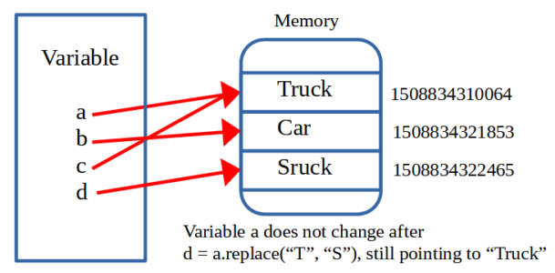 Objects and Variables in Python – RASHMS.COM