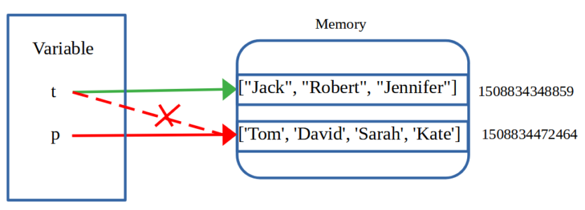 Objects and Variables in Python – RASHMS.COM