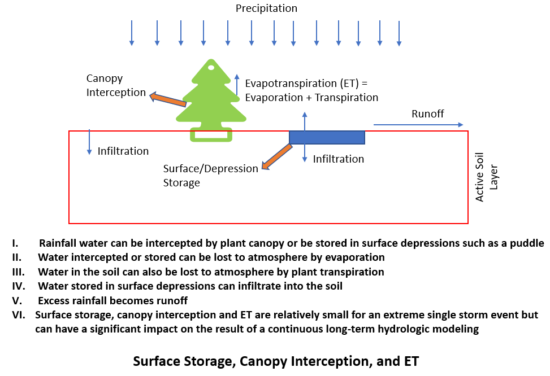 Canopy Interception, Surface Storage, and Evapotranspiration (ET ...