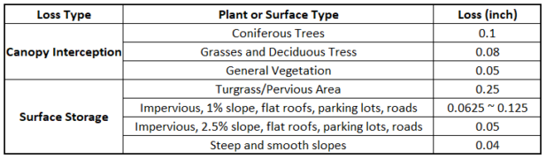 Canopy Interception, Surface Storage, and Evapotranspiration (ET ...