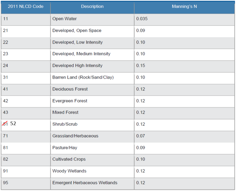 Manning’s n (Roughness Coefficient) for HEC-RAS 2D Modeling – RASHMS.COM