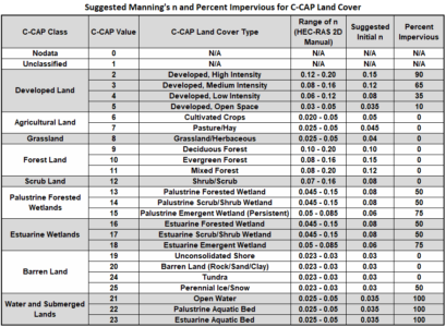 Manning’s n (Roughness Coefficient) for HEC-RAS 2D Modeling – RASHMS.COM