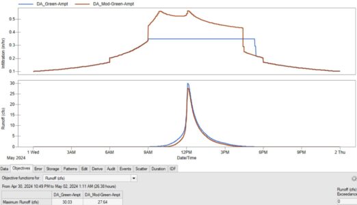 Green-Ampt Infiltration Method and Parameter Estimation – RASHMS.COM