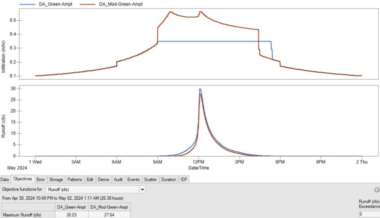 Green-Ampt Infiltration Method and Parameter Estimation – RASHMS.COM