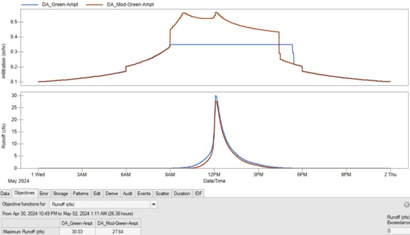 Green-Ampt Infiltration Method and Parameter Estimation – RASHMS.COM