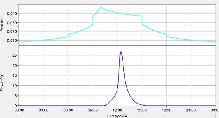 Green-Ampt Infiltration Method and Parameter Estimation – RASHMS.COM