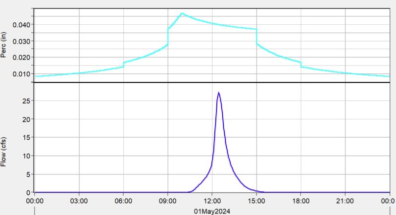Green-Ampt Infiltration Method and Parameter Estimation – RASHMS.COM